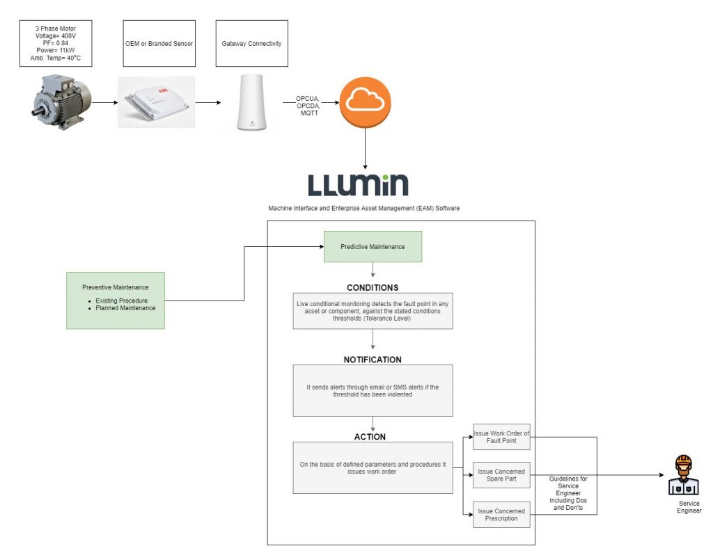 Industry Automation Solution